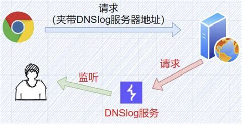 Dnslog漏洞探测一之dnslog介绍 Csdn博客 Dnslog漏洞探测一之dnslog介绍 Csdn博客