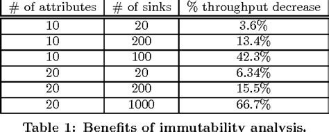 Table 1 From Program Analysis For Event Based Distributed Systems Semantic Scholar