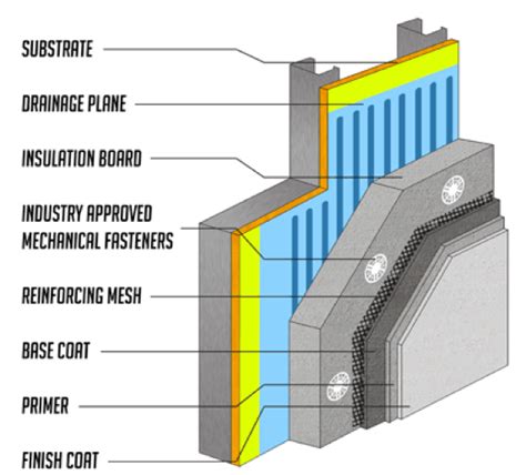 Exterior Insulation Cladding We
