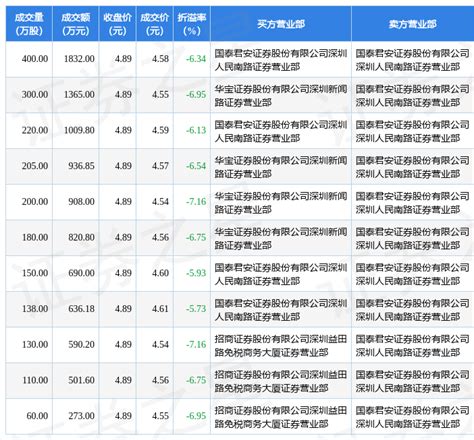 12月12日皇庭国际现956343万元大宗交易 股票频道 和讯网