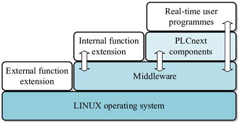 Structure Of The Plcnext Control System Architecture Download