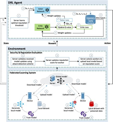 Figure 1 From Toward Secure Federated Learning For Iot Using Drl
