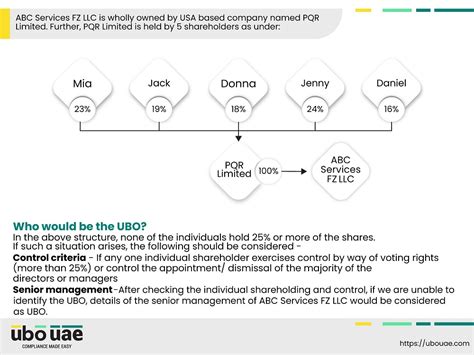 case where none of the share holder is holding shares above specified