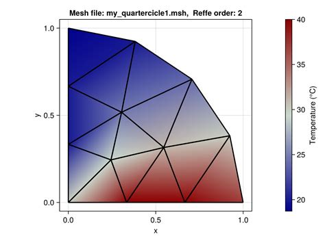 Order For Finite Elements When Using Gridap And Gmsh Modelling