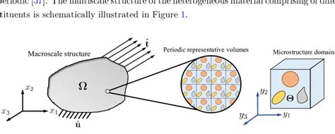 Schematic Representation Of Macro And Micro Scale Problem Download