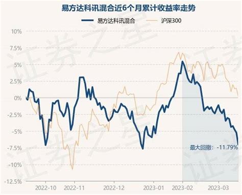 3月16日基金净值：易方达科讯混合最新净值14911，跌184重仓股投资单位净值