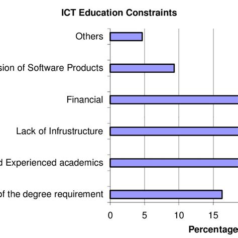 50 ICT Education Constraints Download Scientific Diagram