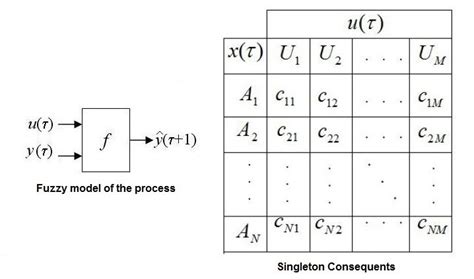 Proposed Singleton Fuzzy Model Download Scientific Diagram