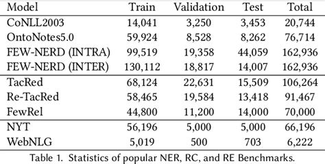 Table 1 From A Few Shot Learning Focused Survey On Recent Named Entity Recognition And Relation