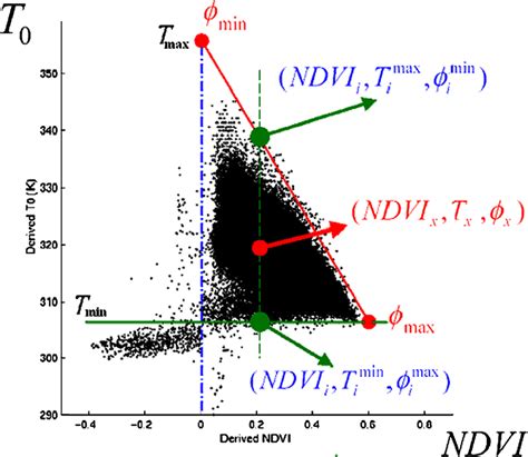 Linear Interpolation Scheme To Obtain Φ From Ndvi T O Scatter Plot Of