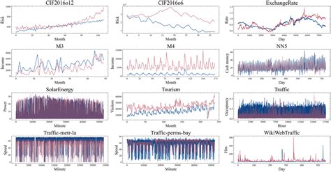 Two Examples Of Time Series Instances Of Each Data Set The Colours Download Scientific Diagram