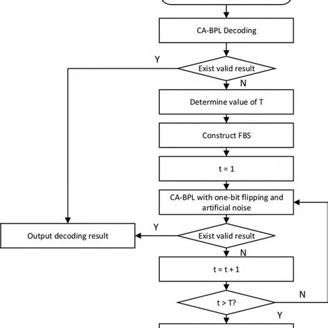 Factor Graph Of Polar Codes With N 8 Fig 2 Flow Chart Of Na Bplf Download Scientific
