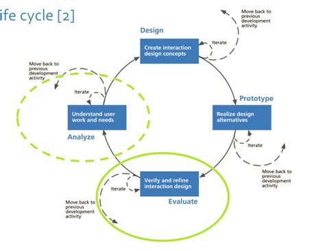 Usability Engineering Life Cycle