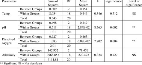 Analysis Of Variance For Water Quality Parameters Download Table