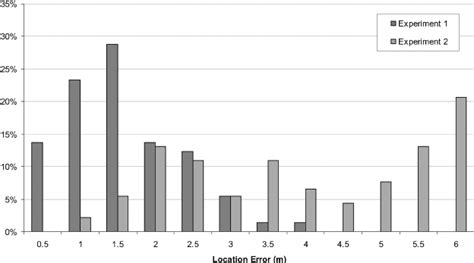 Distribution Of The Location Estimation Errors Of The Cnls Ekf Download Scientific Diagram