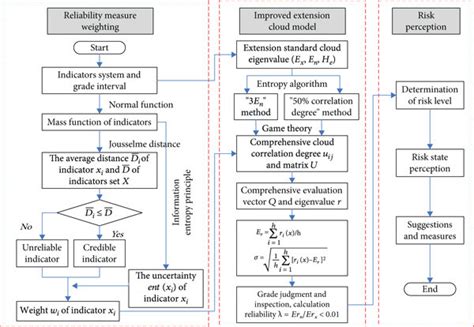 Structure Diagram And Evaluation Process Of Improved Extension Cloud Model Download