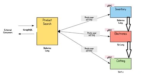 ganesh divekar on linkedin apipatterns graphql grpc rest