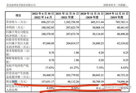 Ipo 公司有多水！证监会2023年第一批首发抽查5家公司3家民企全撤回2家国企青岛海湾化学被上交所监管只有1家中船双瑞过会财经头条