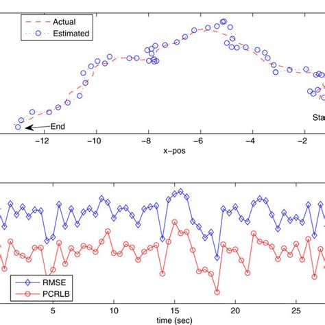 Performance Of The Proposed Tracking Method With Grid Based Sensor Node