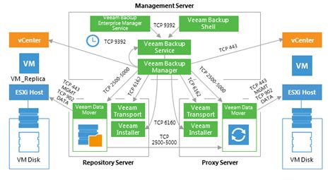 Replication — Veeam Best Practices Guide V9 Latest Documentation