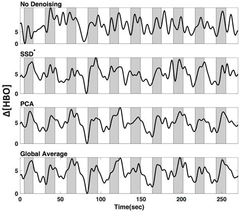 Low Frequency Lf De Noising Methods Visualization Of Three Commonly Download Scientific