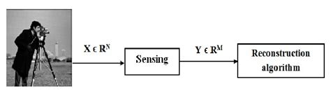 Block Diagram For Compressive Sensing Download Scientific Diagram