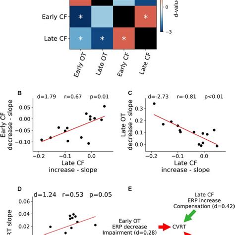 Experimental Paradigm Timeline Of The Cued Stroop Task Depicted Is A Download Scientific