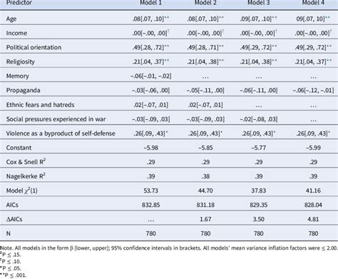 Binary Logistic Regression Model Accounting For Regional Download Scientific Diagram