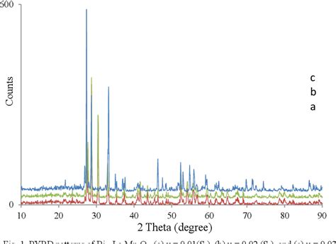 Figure 1 From Hydrothermal Synthesis Characterization And Catalytic Performance Of La3 And Sm3