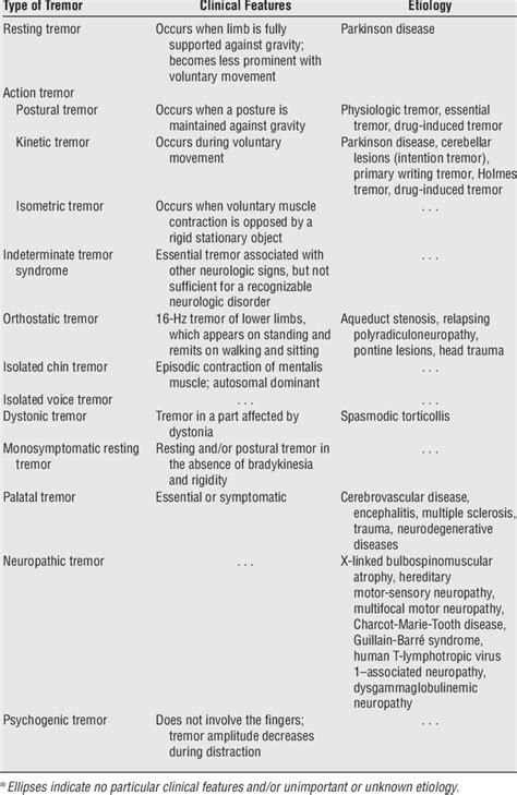 Classification Of Tremor Download Table