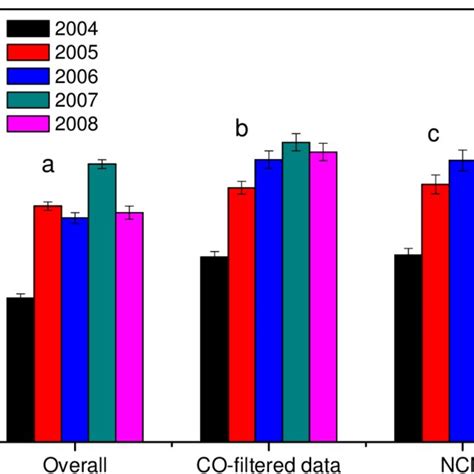 the correlation coefficients r 2 correlation slope d co 2 d co