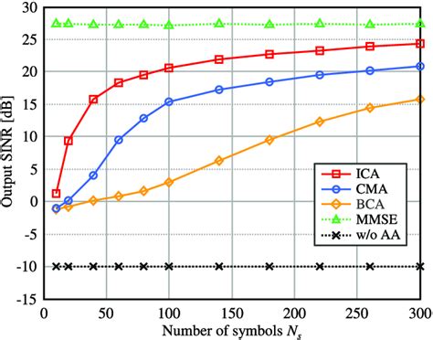 Median Value Of Array Output Sinr With Symbol Amount N T 2 N R 2 Download Scientific