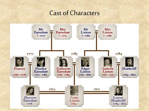 Wuthering Heights Character Chart