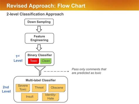 Toxic Comment Classification Using Neural Network And Machine Learning
