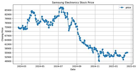 2월 3주차 2172 📊 파이썬 웹 스크래핑으로 삼성전자 주가 데이터 분석하기 Rubii