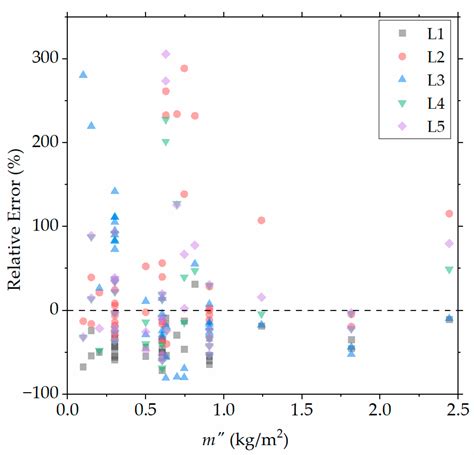 Comparative Assessment Of Wildland Fire Rate Of Spread Models Effects Of Wind Velocity