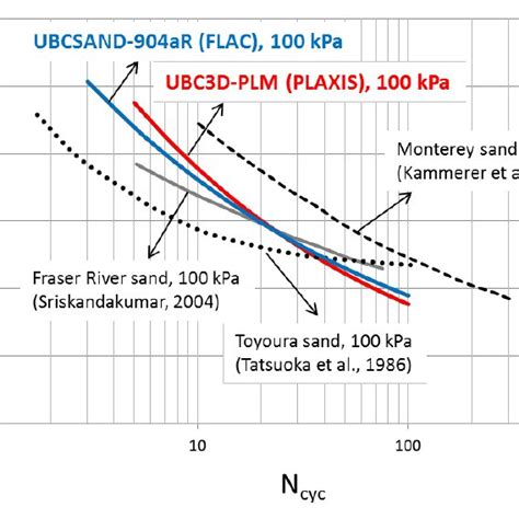 PDF CLASS A PREDICTION FOR SEISMIC CENTRIFUGE MODELING OF MULTI BLOCK
