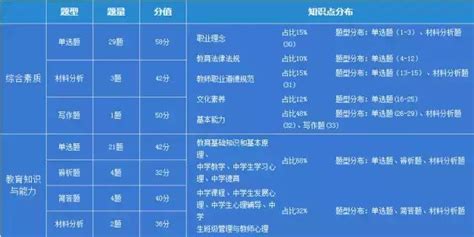教師資格考試各學科層次題型題量分值知識點分布匯總 樂題庫 每日頭條