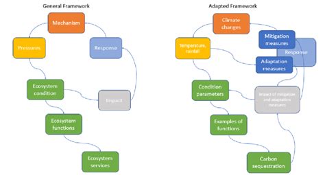 general dpsir framework adapted for the ecosystem based download scientific diagram