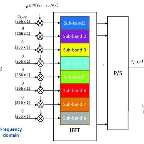 Cc Ofdm Digital Wg And Coding For Symbol 1 In Beam B −31 On The P Th Download Scientific