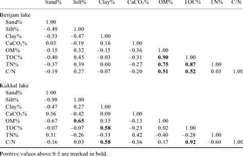 Correlation Matrix Of Geochemical And Textural Parameters Download Table