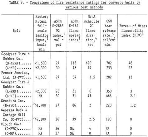 Fire Resistance Of Conveyor Belts 911metallurgist
