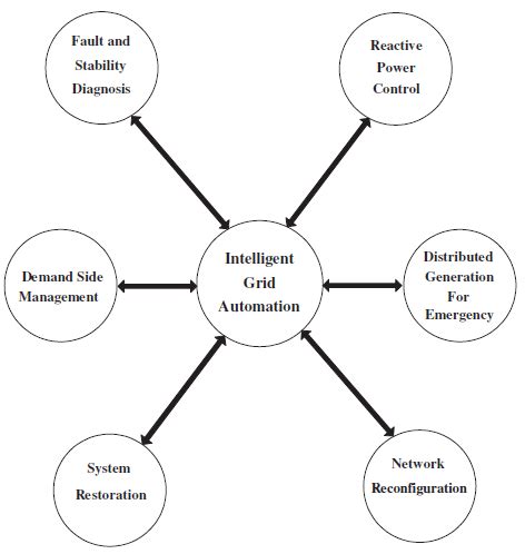 Smart Grid Intelligent Automation Functions Download Scientific Diagram