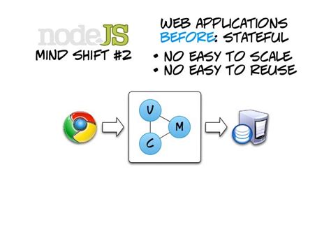 Nodejs Explained With Examples
