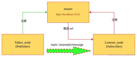 Ros1源码阅读 初始化ros1 源码 Csdn博客