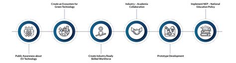 Ev Lab Setup In India Hands On Training And Industry Aligned Labs Isieindia