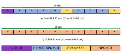 Frame Structure Of A NB IoT Downlink OFOMA And B NB IoT Uplink SC FDMA Download