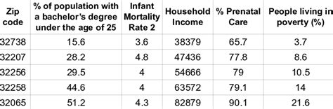 Top Five Highest Infant Mortality Rates In Duval County Along With Zip Download Scientific