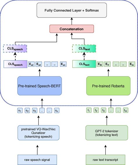 Jointly Fine Tuning Bert Like Self Supervised Models To Improve Multimodal Speech Emotion