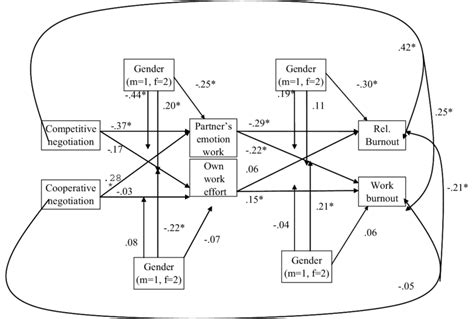 Structural Equation Model Using Standardized Interaction Coefficients Download Scientific